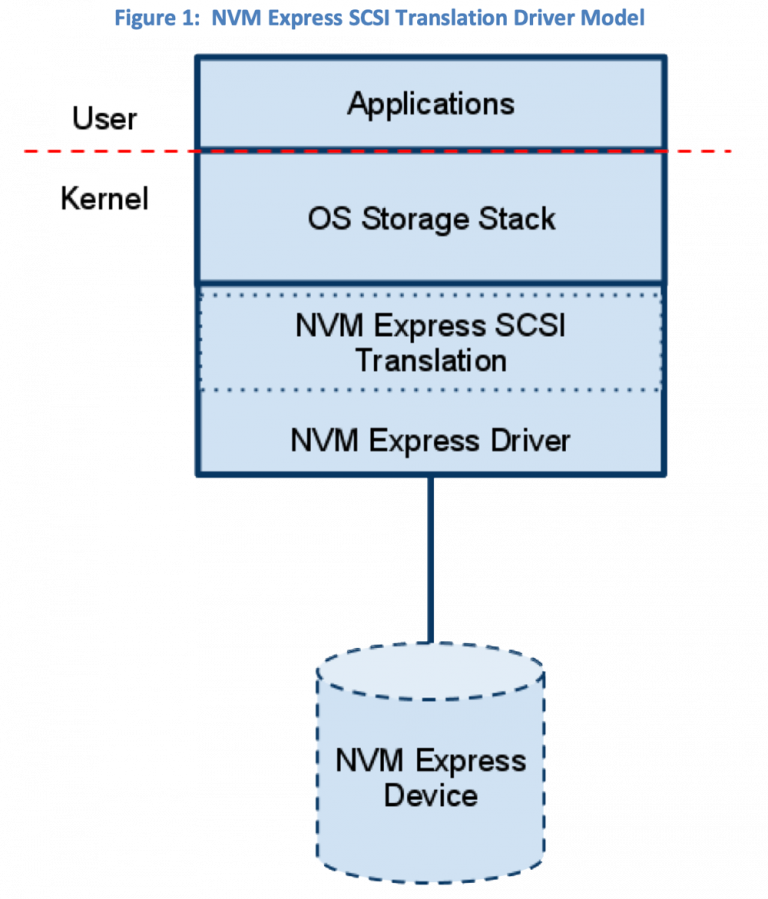利用 Windows 内建的 Driver 透過 IOCTL 發送 NVMe Command - zhung_